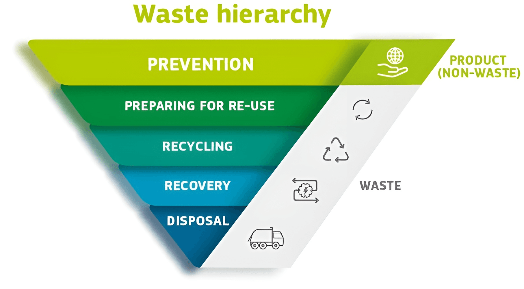 The EU Waste Hierarchy | Circulate The EU Waste Hierarchy | Circulate